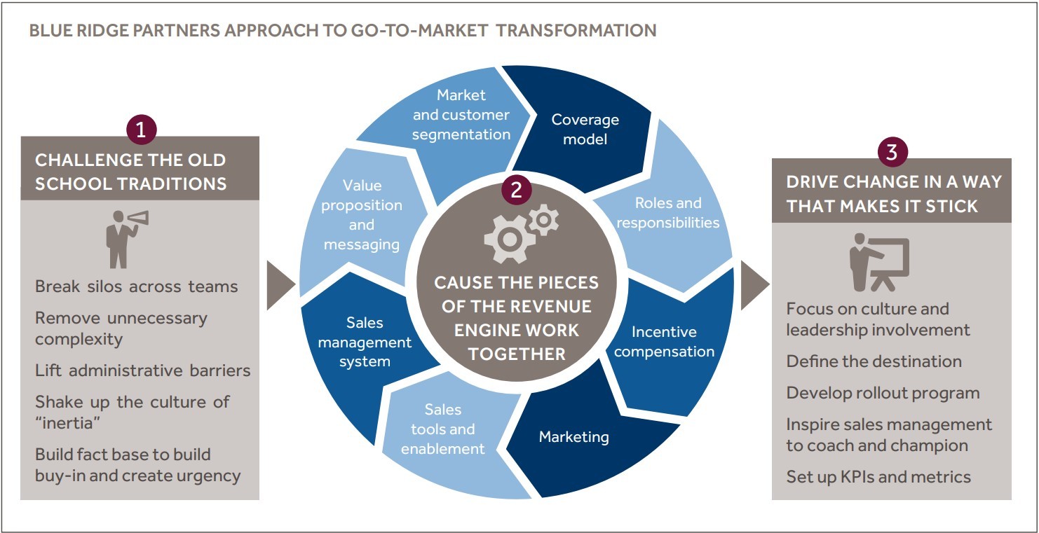 Go-to-Market Transformation Making Organizational Change Stick | Blue ...