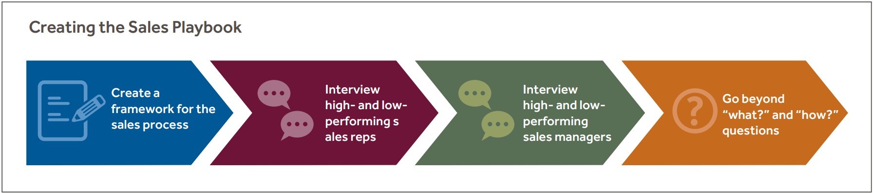 Sales Playbooks: The X’s and O’s of Company-Directed Sales ...