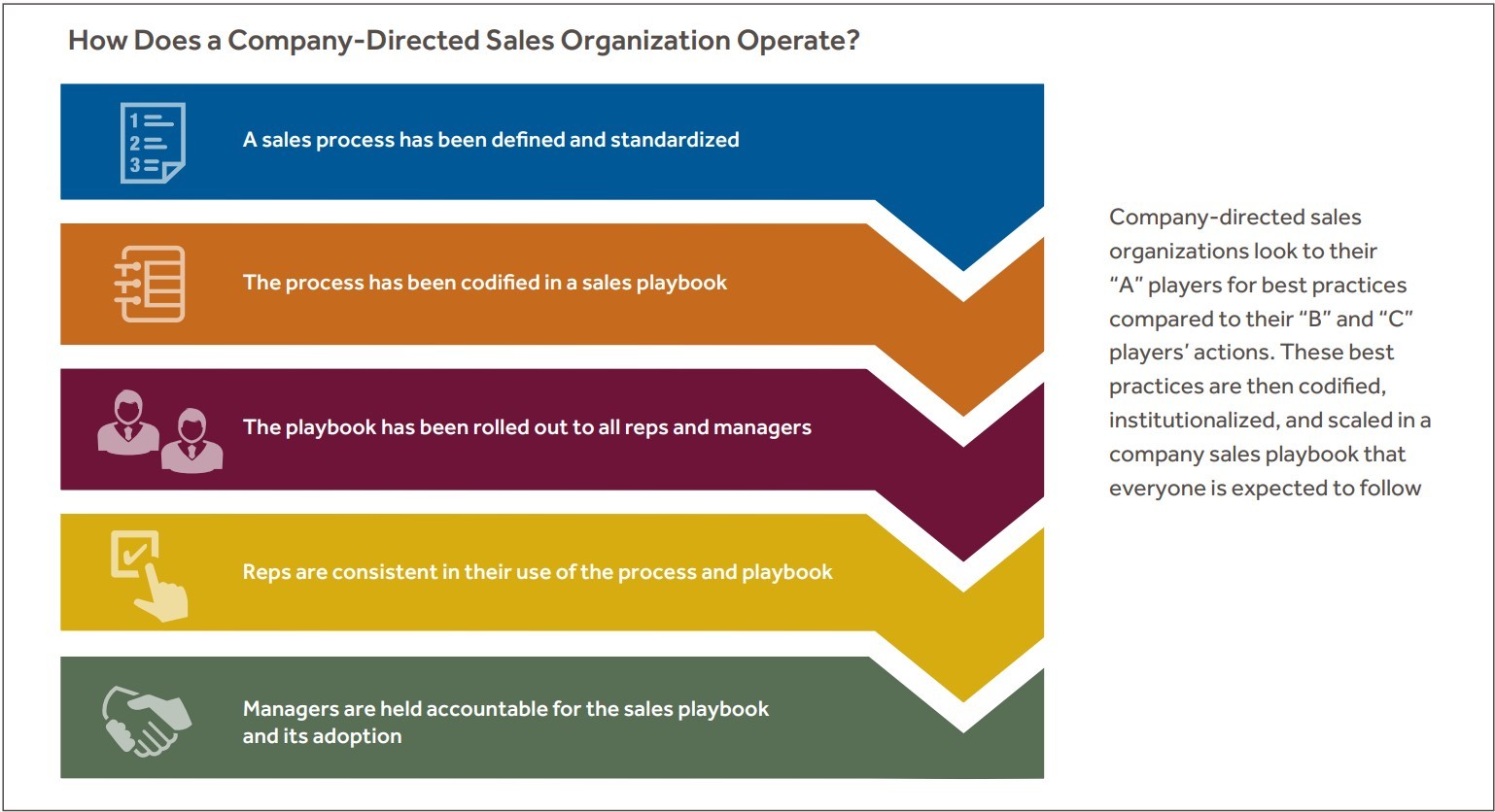 Sales Playbooks: The X’s and O’s of Company-Directed Sales ...