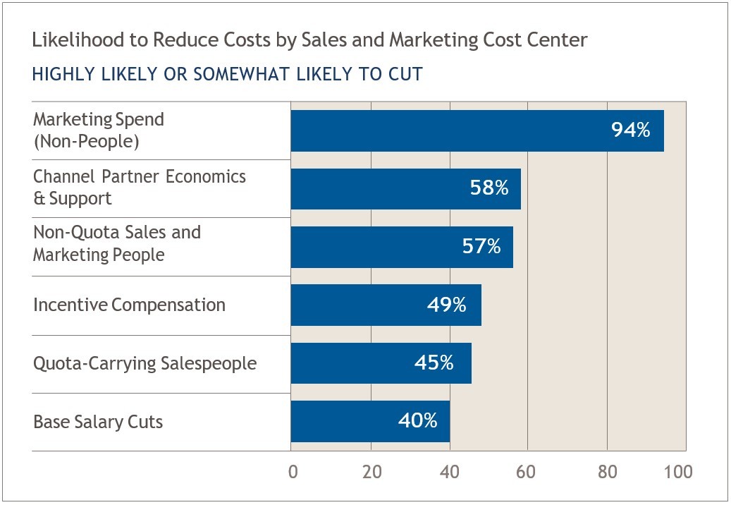 Inside the Minds of CEOs and CROs: Change is Coming to Commercial ...