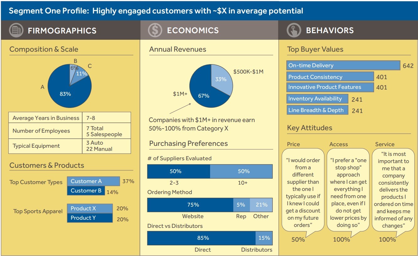 Driving Customer Engagement through Segmentation | Blue Ridge Partners