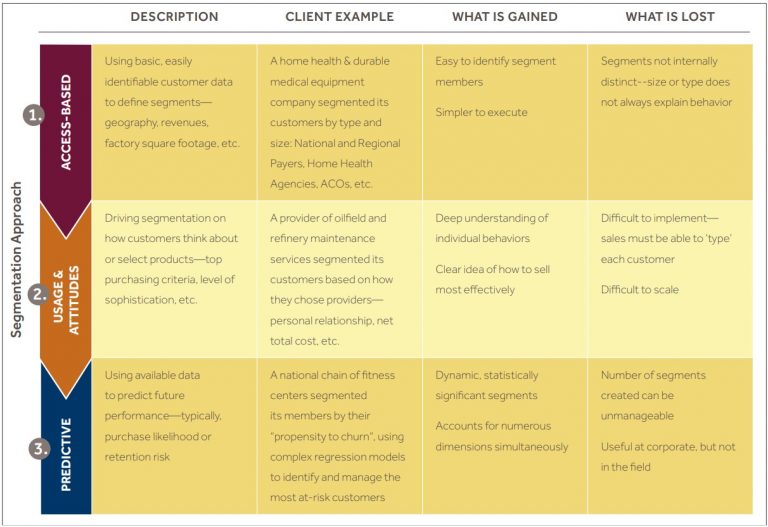 Driving Customer Engagement through Segmentation | Blue Ridge Partners