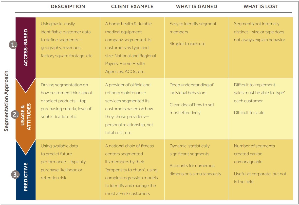 Driving Customer Engagement through Segmentation | Blue Ridge Partners