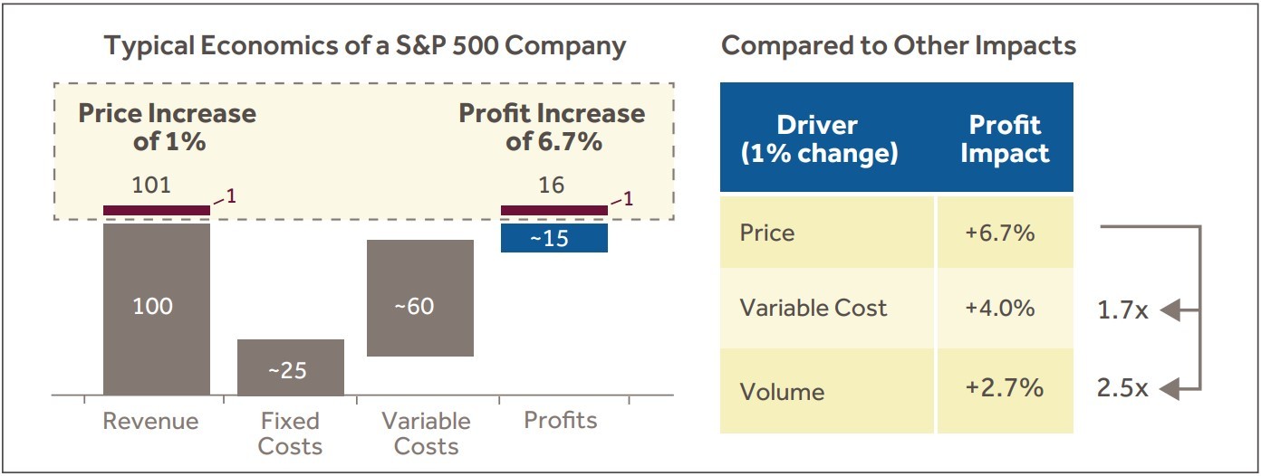 Maximizing Profit Through Price: Five Easy, Yet Powerful, Price Levers ...