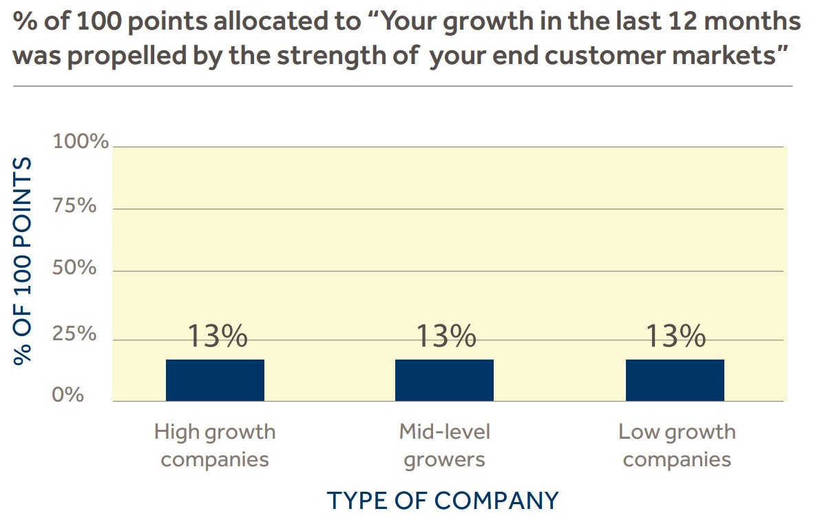 A Peek Inside the Playbook of High Growth Companies | Blue Ridge Partners