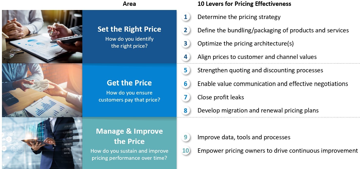Pricing Optimization | Blue Ridge Partners