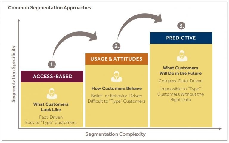 Driving Customer Engagement through Segmentation | Blue Ridge Partners