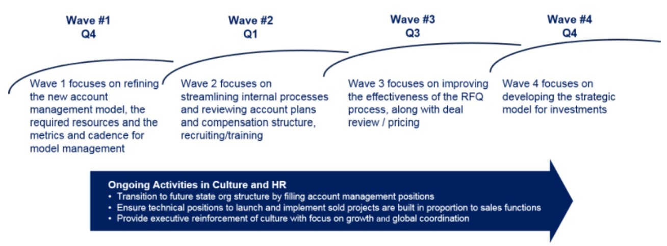 Global Integrated Logistics Services Provider Case Study | Blue Ridge ...