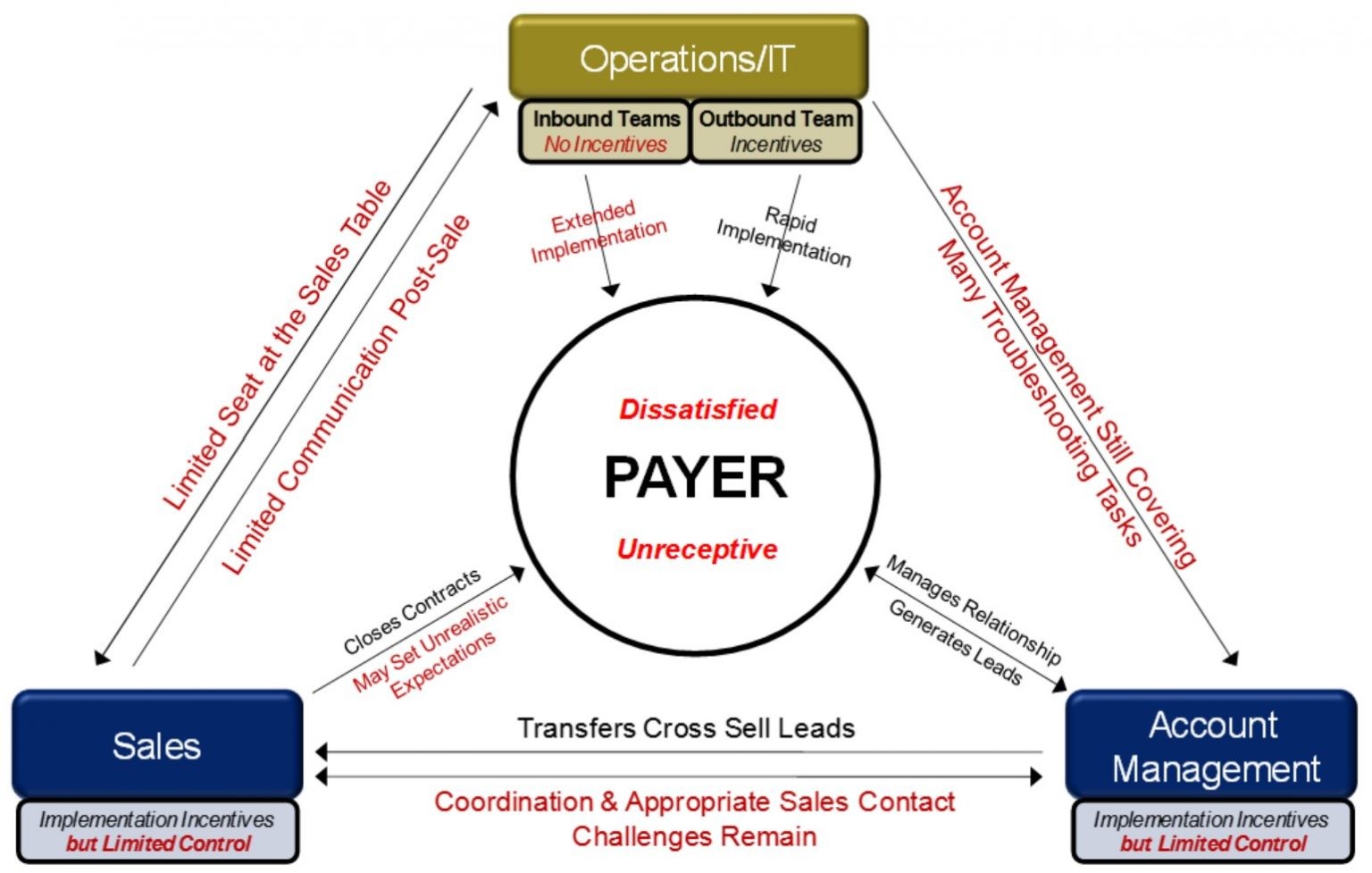 Revenue Cycle Management Solutions Case Study | Blue Ridge Partners