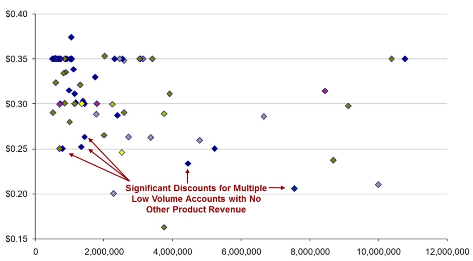 Revenue Cycle Management Solutions Case Study | Blue Ridge Partners